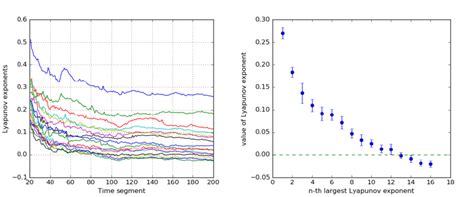lyapunov exponents le left the convergence history of 16 different