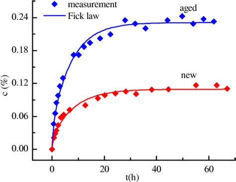 Figure 4 From Moisture Absorption Characteristics Of Silicone Rubber