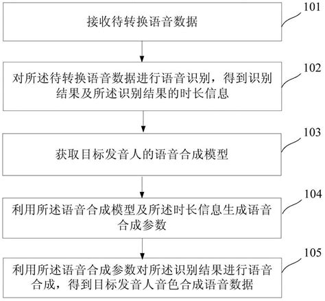 Voice Conversion Method And Device Eureka Patsnap