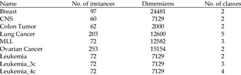 Summary Information Of Cancer Gene Expression Datasets Download