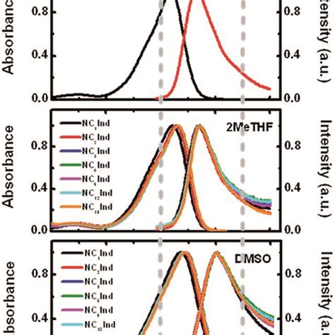 Top Picture Of N And Nn′ Alkyl Indigo Derivatives In N Dodecane At