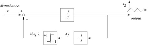Idealized Sawtooth Oscillator Download Scientific Diagram