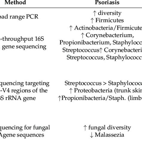 Pdf Psoriasis Pathogenesis And Treatment