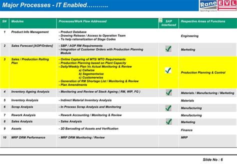 Mrp And Inventory Performance Management Ppt
