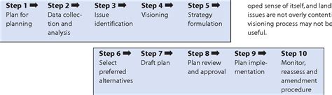 Comprehensive Planning Process