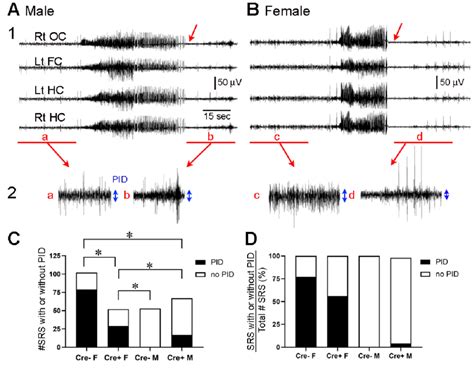 Reduced Postictal Depression In Cre Female Mice Download Scientific Diagram
