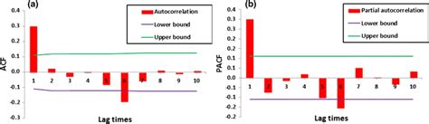 A Autocorrelation Function Acf And B Partial Autocorrelation Function