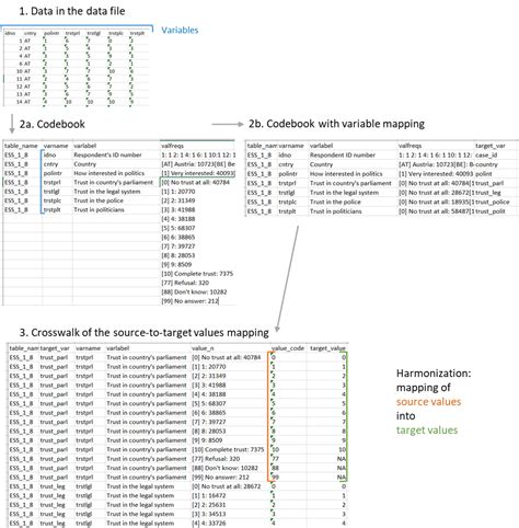 Do It Yourself Harmonization Exploring Trust Items In Three European