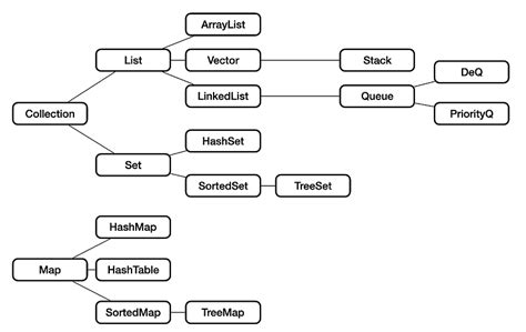 [java] 자바의 자료구조 2 list arraylist