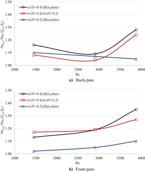Variation Of Thermal Performance Factor With Re Download Scientific