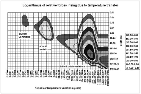 14 Logarithm Of Relative Forces Excited By Temperature Variations Of