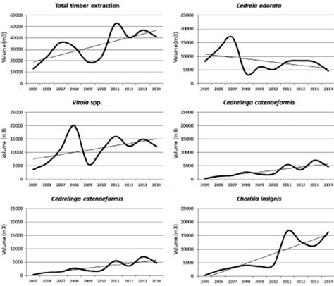 Total Timber Extraction And Extraction Per Species Between 2005 And
