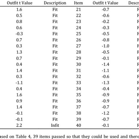 Rasch Model Fit Map When Viewed From The Fit Map Of The Model Above It