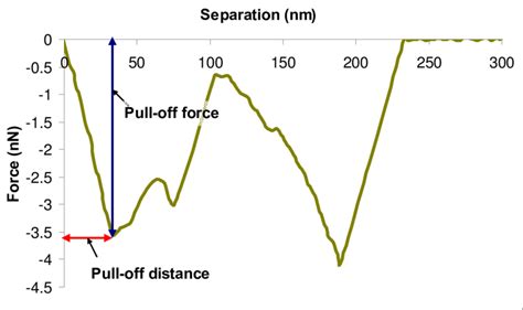 Typical Retraction Curve For Interactions Of Pseudomonas Aeruginosa