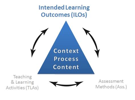 Intended Learning Outcomes Edlab