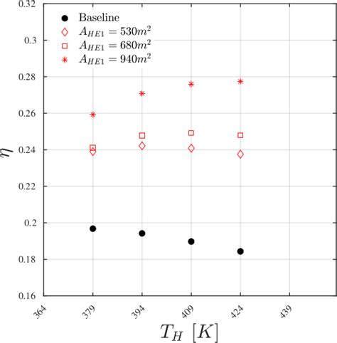 Drying Efficiency For Baseline And Scenario 1 Plotted Against Drying Download Scientific