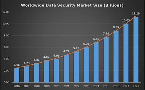 Global Data Security Market Sci Tech Today
