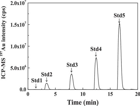 Fi Chromatogram Of Au Standard Solution Std Ultrapure Water Was