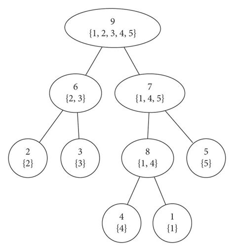 correspond hierarchical modularization tree for 8 6 6 8 7 9 7 prufer