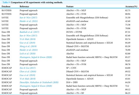Table 9 From Effect On Speech Emotion Classification Of A Feature Selection Approach Using A