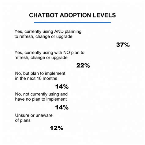 Copc Inc On Linkedin Current Chatbot Utilization Coupled With Future