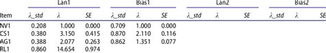 Parameter Estimates For Longitudinal Invariance Model Download