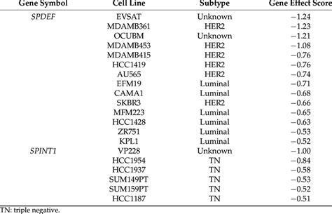 Gene Effect Score Of Crispr Depmap 22q1 Public Score Chronos Download Scientific Diagram