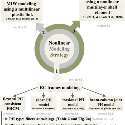nonlinear macromodeling strategy download scientific diagram