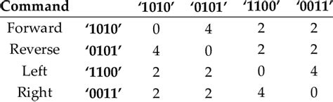 Hamming Distances Between Robot Commands Download Scientific Diagram