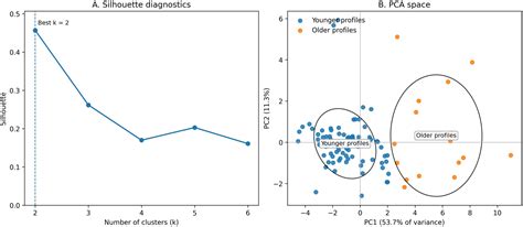 Frontiers Agesex Heterogeneity Among Russias Indigenous Small