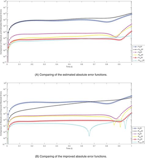 Estimated And Improved Absolute Error Functions A Comparing Of The