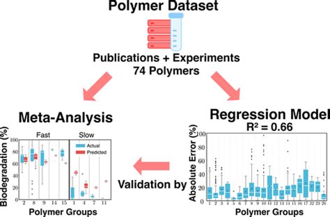Polymer Biodegradation In Aquatic Environments A Machine Learning