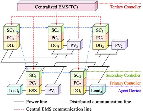 Configuration Of The Hybrid Multi Agent System Download Scientific Diagram