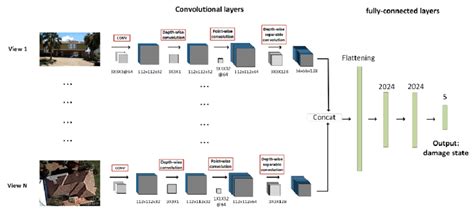 Proposed Multi View Classification Model Model C Download Scientific Diagram