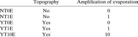 List Of All Sensitivity Experiments Download Scientific Diagram