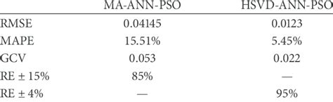 forecasting with ann pso download table