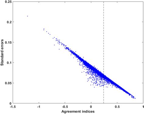 The Bivariate Plots Of Agreement Indices Versus Their Standard Error Download Scientific