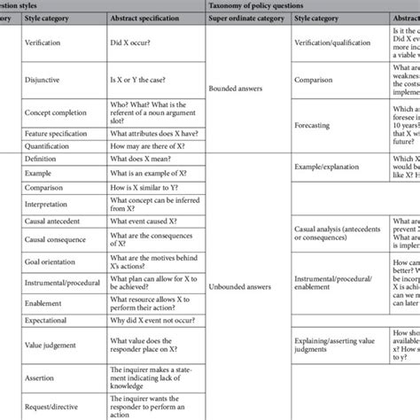 Two Taxonomies Of Question Styles This Table Sets Out The Taxonomy Of