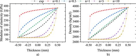 variations of elasticity modulus a and mass density b through the