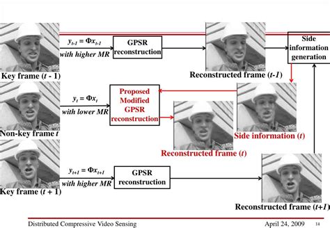 Ppt Distributed Compressive Video Sensing Powerpoint Presentation