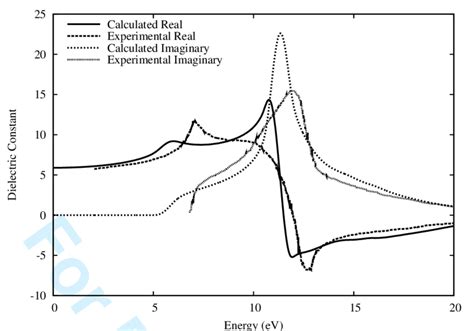 Real And Imaginary Parts Of The Calculated Dielectric Constant For Bulk