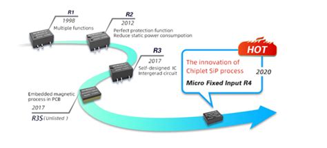 Micro Chiplet Sip Dc Dc Converter Micro Size Fixed Input R4 Series