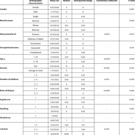 Mean Standard Deviation Sd Median And Interquartile Range Of