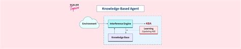 Knowledge Based Agent In Artificial Intelligence Scaler Topics