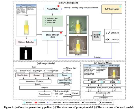 Paper Reading Note Series A New Creative Generation Pipeline For Click