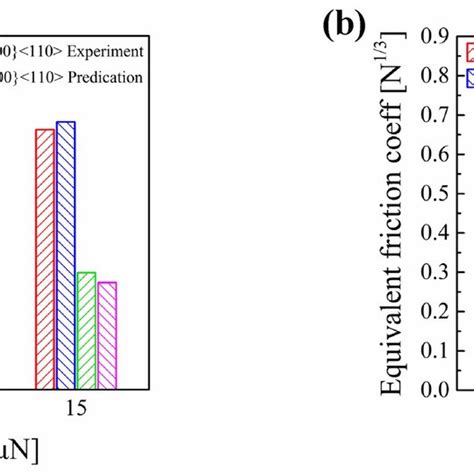 Equivalent Friction Coefficient Obtained In The Different Situations Of