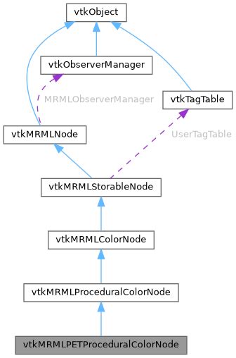 Slicer Vtkmrmlpetproceduralcolornode Class Reference