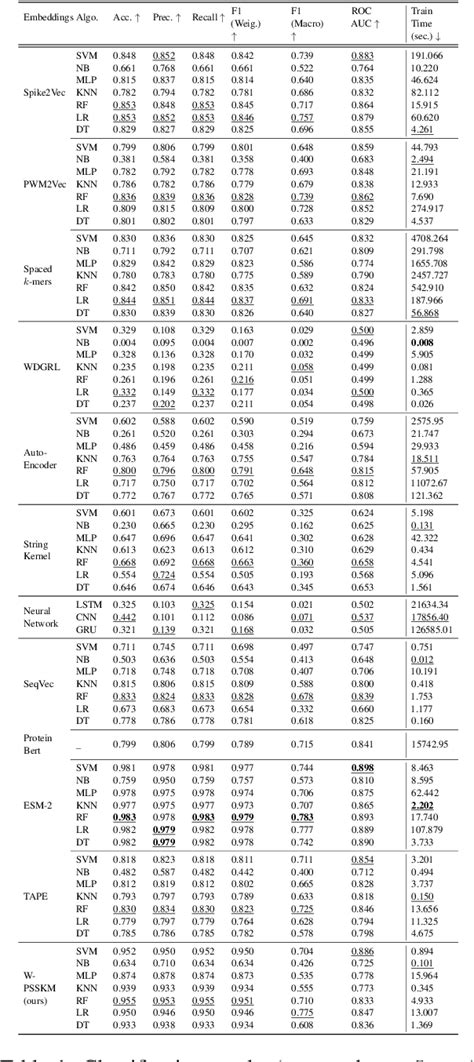 Position Specific Scoring Is All You Need Revisiting Protein Sequence