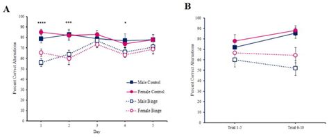 Binge Ethanol Effects On Prefrontal Cortex Neurons Spatial Working