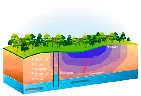 A Review On Process Based Groundwater Vulnerability Assessment Methods